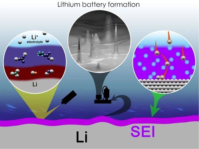 Formation process and performance of lithium iron phosphate battery